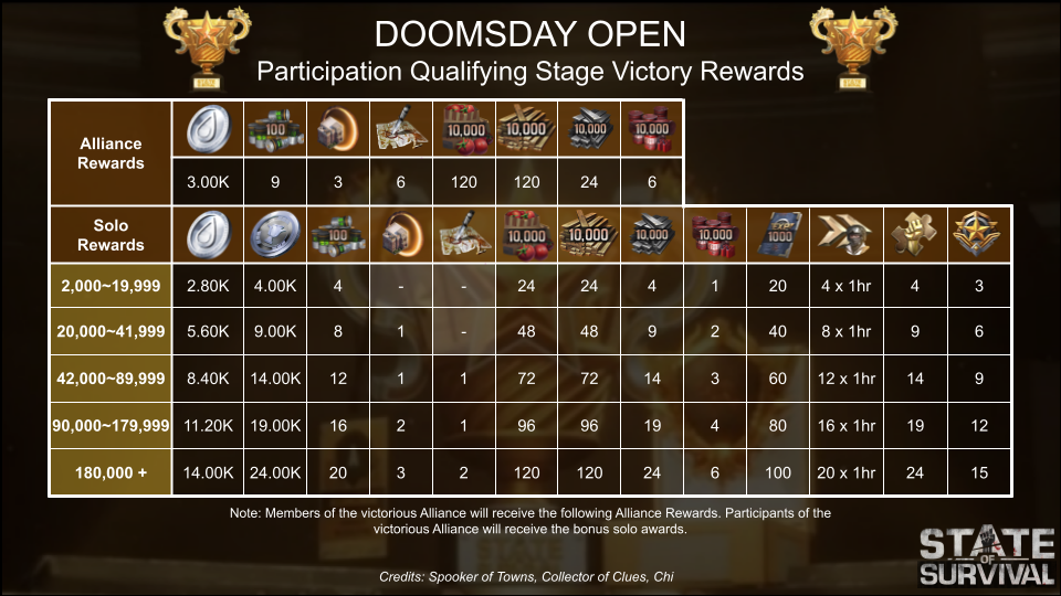 Doomsday Open State Of Survival Wiki Fandom
