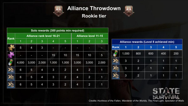 Official Guide Alliance Throwdown Advanced State Of Survival Wiki