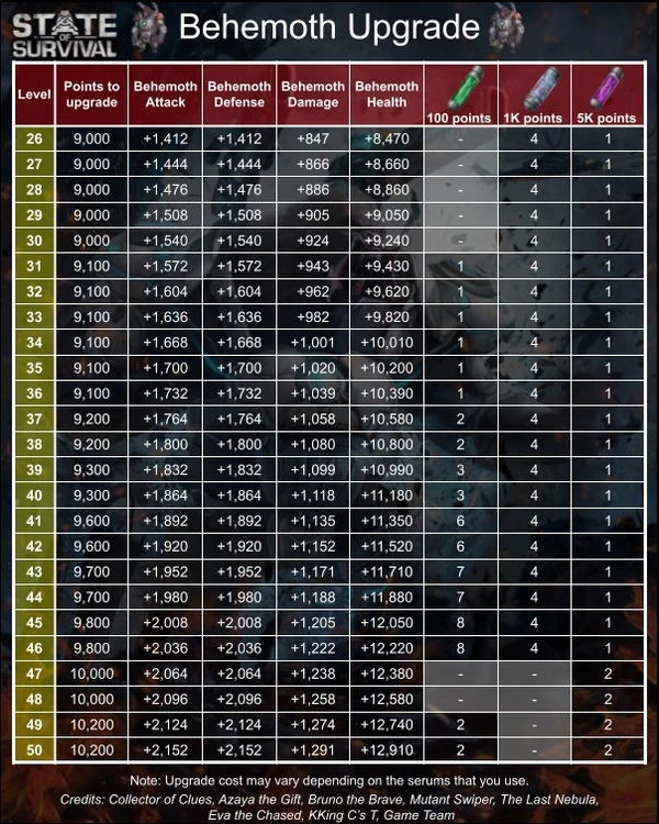 Behemoth Institute | State of Survival Wiki | Fandom