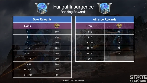 Spore Glory Points | State of Survival Wiki | Fandom