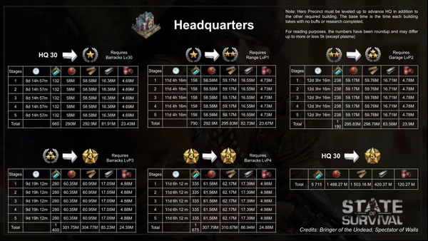 Official Guide: Settlement Buildings | State of Survival Wiki | Fandom