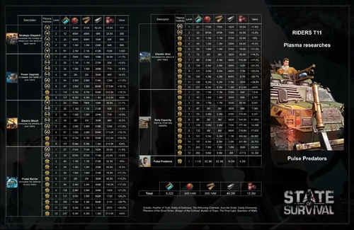 T11 Pulse Predators | State of Survival Wiki | Fandom