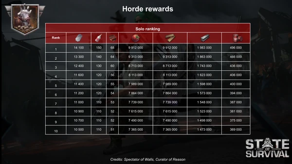 Infected Horde | State of Survival Wiki | Fandom