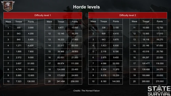 Infected Horde | State of Survival Wiki | Fandom