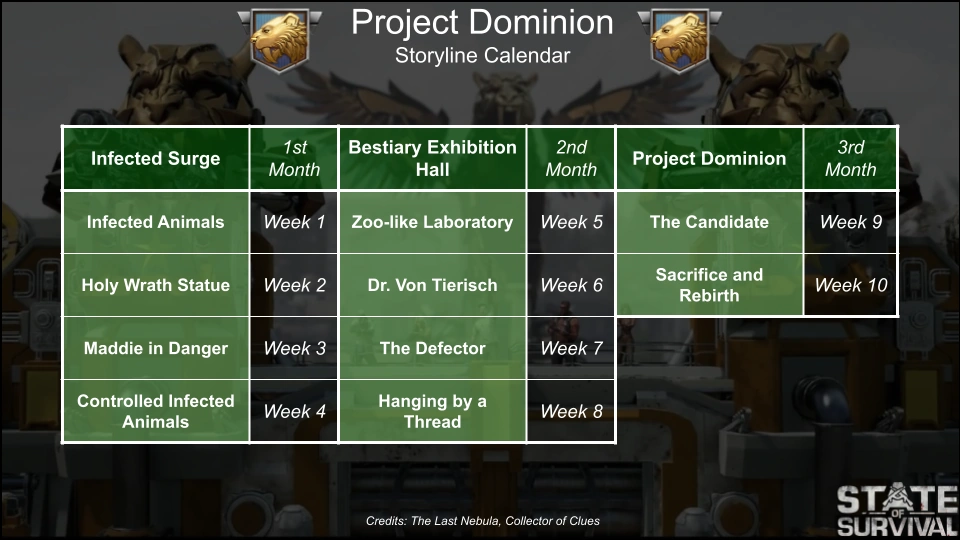 Official Guide: WE8 Project Dominion - Beginner | State of Survival ...