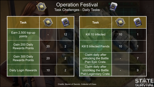 Task Challenges Operation Festival 2023 State Of Survival Wiki Fandom