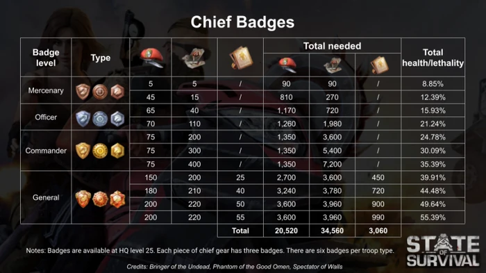 Official Guide: Badge | State of Survival Wiki | Fandom