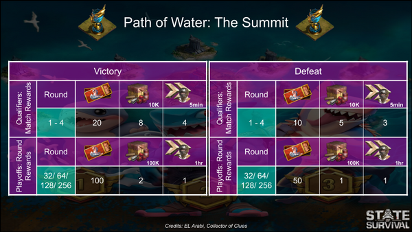 Path Of Water The Summit State Of Survival Wiki Fandom