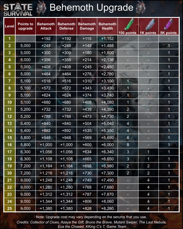 Behemoth Institute | State of Survival Wiki | Fandom