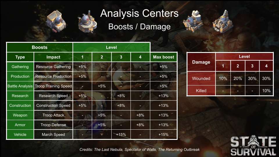 Official Guide: Analysis Centers - Beginner | State of Survival Wiki ...