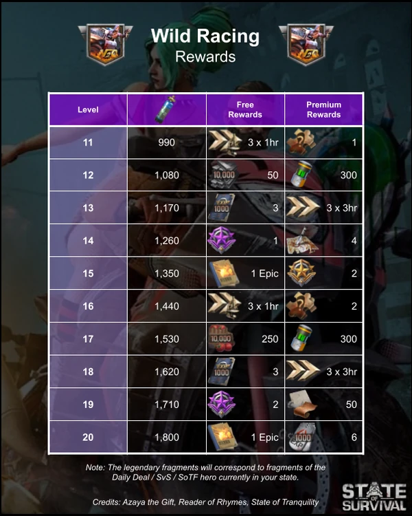 Official Guide: Wild Racing - Beginner | State of Survival Wiki | Fandom