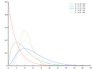 Gamma distribution | Statistical Wiki | Fandom