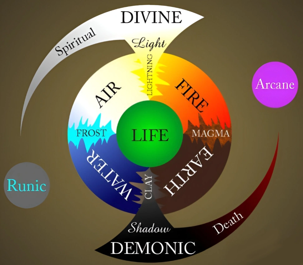 Elementos | Steel & Shadows Wiki | Fandom