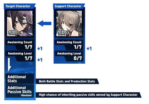 Awakening | Stella Fantasy Wiki | Fandom