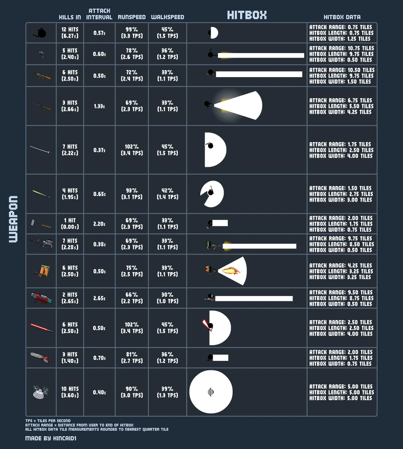 Weapon Hitbox Chart | Stick Arena Wiki | Fandom