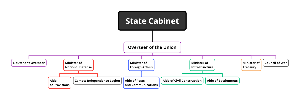 State Cabinet (Zamotz State) | Stoneworks MC Wiki | Fandom