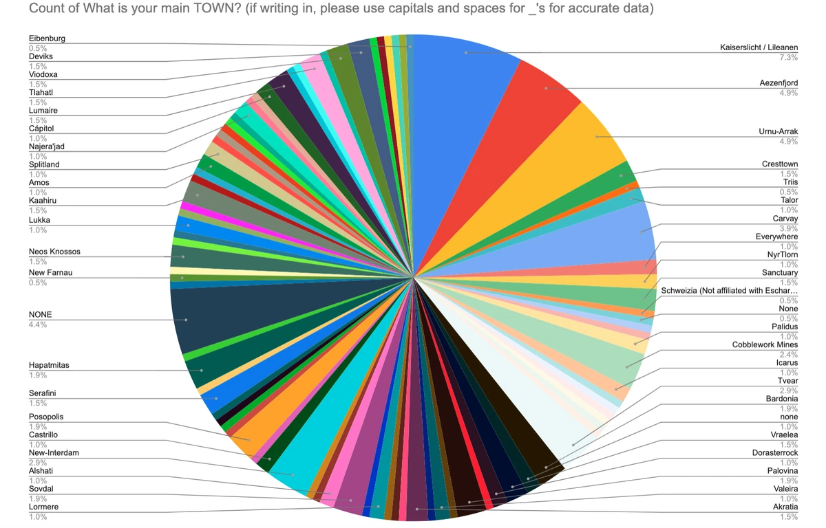 Rathnir Public Census October 2020 | Stoneworks MC Wiki | Fandom