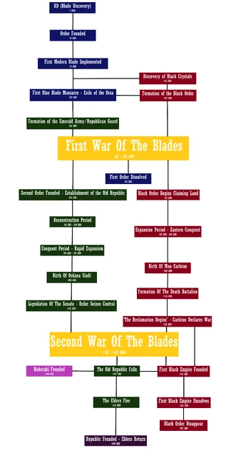 Abridged History of the Reo'hoari States | Stoneworks MC Wiki | Fandom