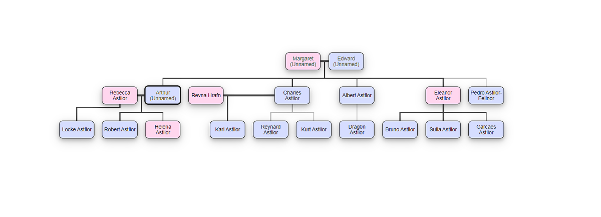 House Astilor (Eldham) | Stoneworks MC Wiki | Fandom