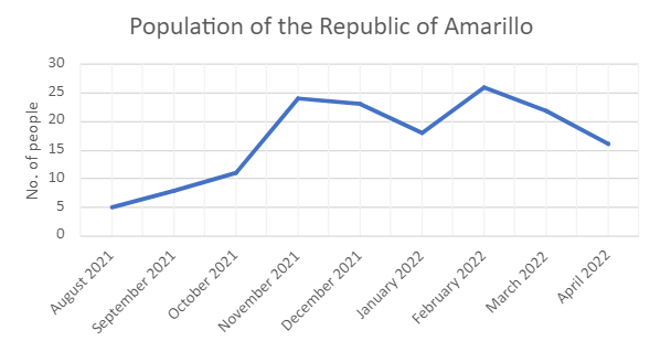 First Republic of Amarillo | Stoneworks MC Wiki | Fandom