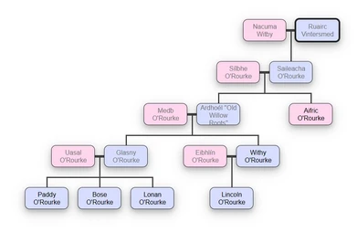 O'Rourke Family | Stoneworks MC Wiki | Fandom