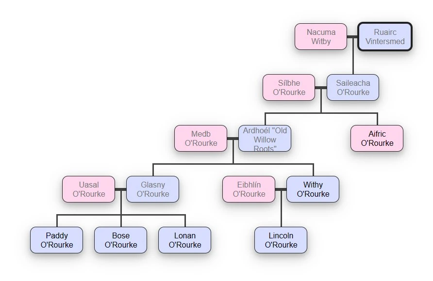 O'Rourke Family | Stoneworks MC Wiki | Fandom