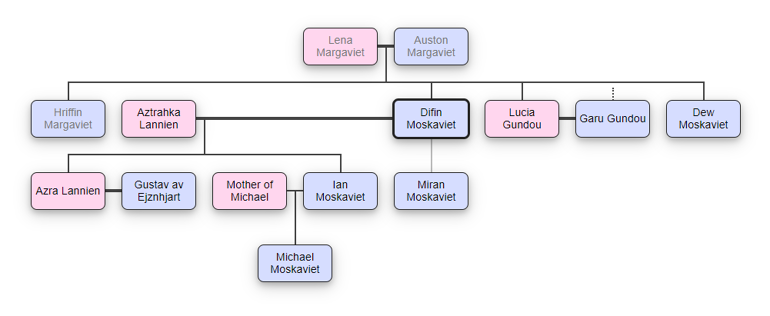 Noble House of Moskaviet | Stoneworks MC Wiki | Fandom