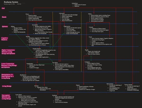 Rosharan System | Stormlight Archive Wiki | Fandom