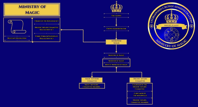 Ministry of Magic | Stormwind Crown Administration Wiki | Fandom