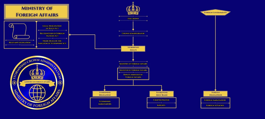 Ministry of Foreign Affairs | Stormwind Crown Administration Wiki | Fandom