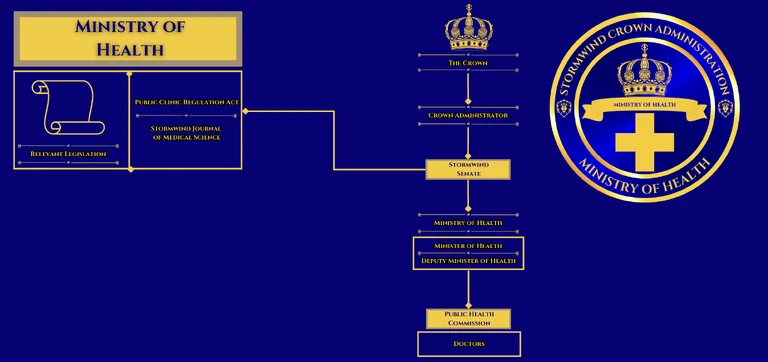 Ministry of Health | Stormwind Crown Administration Wiki | Fandom