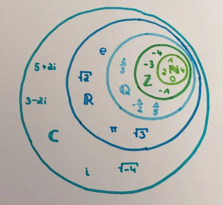 Zahlenmengen | Studia Wiki | Fandom