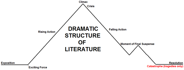 Dramatic structure | Stuff I Write Wiki | Fandom