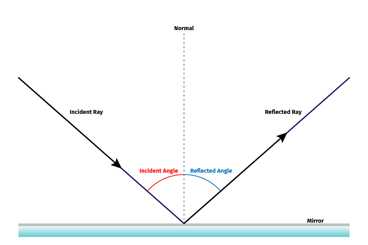 Reflection | Stuff 'n' Things Wiki | Fandom
