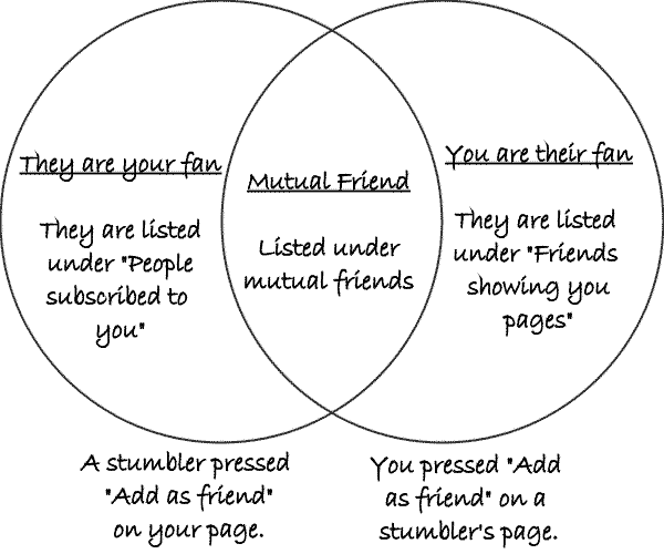 Friends | StumbleUpon Wiki | Fandom