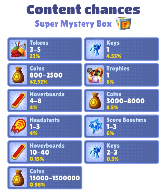 Super Mystery Box | Subway Surfers Wiki | Fandom
