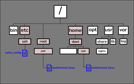 Tree | Sudo Wiki | Fandom