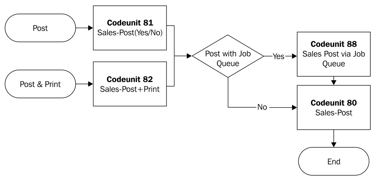 Business-Central/Posting Codeunits | Sudo Wiki | Fandom