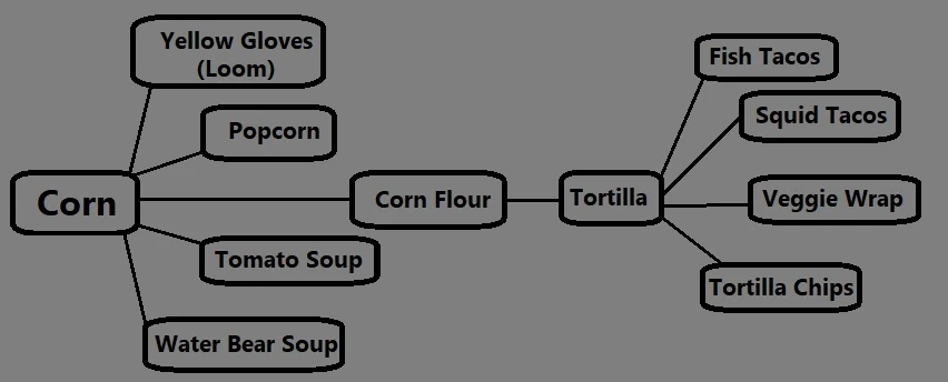 Food | Sun Haven Wiki | Fandom