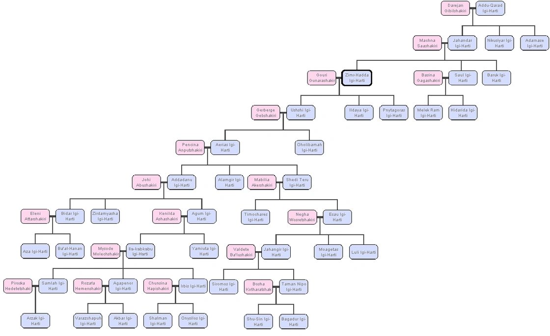 Igi-Harti Clan | Sunofchedorlaomer Wiki | Fandom