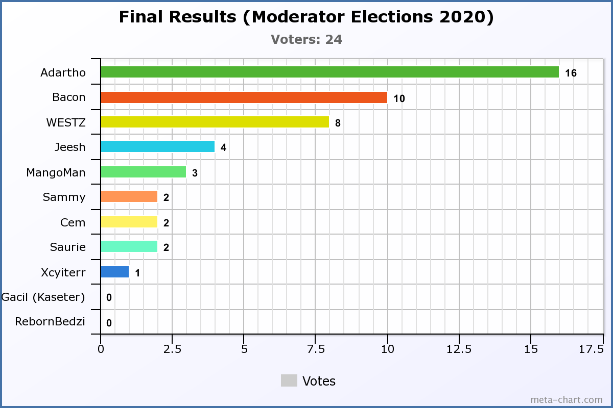 Blowjob Day Mod Elections | Sunsetia Wiki | Fandom