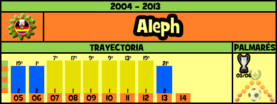 Aleph | Wiki Superporra | Fandom