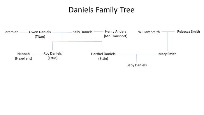 Family Trees | Super Powereds Wiki | Fandom