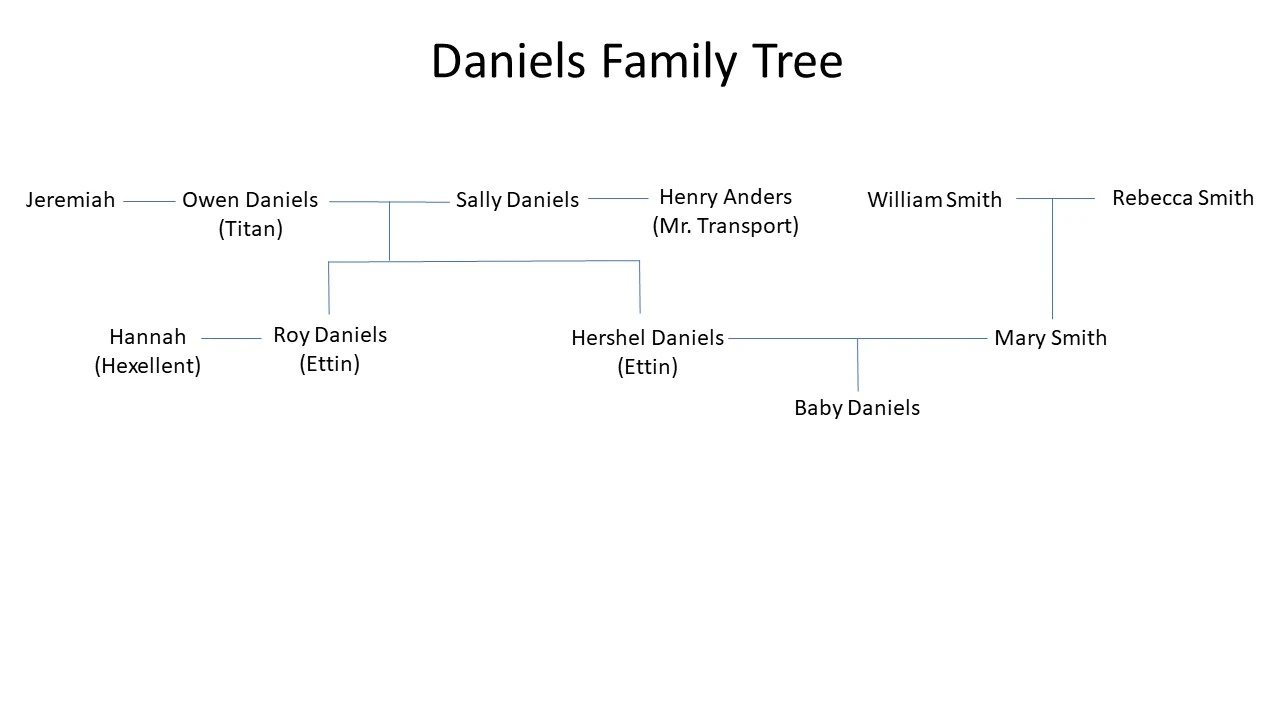 Symbiote Family Tree