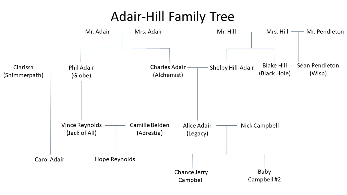 Family Trees | Super Powereds Wiki | Fandom