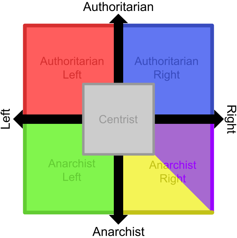 Political Compass/Gallery | Survivor Goiky Wiki | Fandom