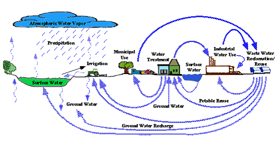 Recycled Water in California: Statutes, Regulations, and Policy ...