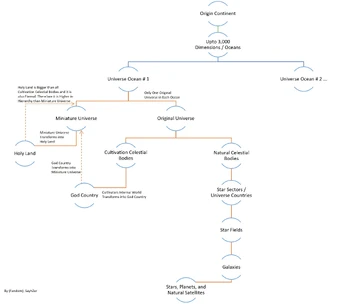 Universe Ocean | Swallowed Star Wiki | Fandom