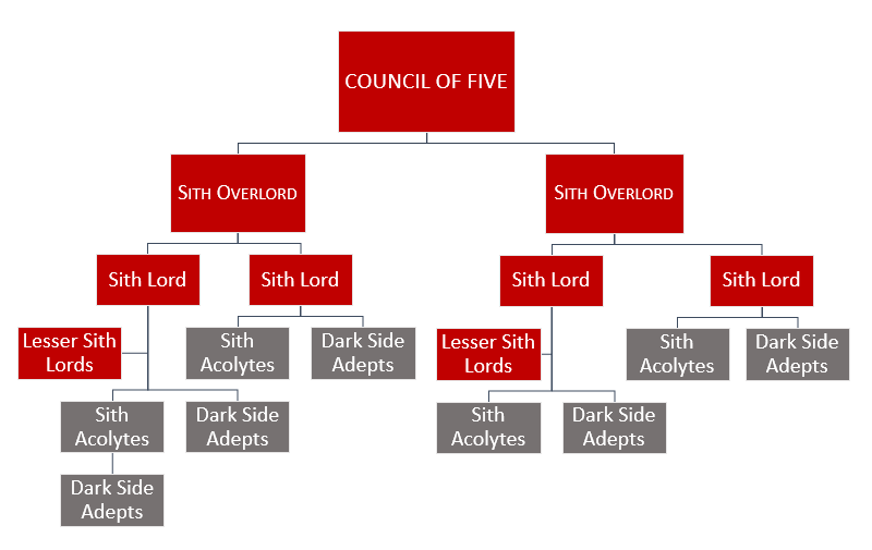 Sith Ranking System
