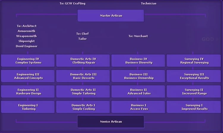 Artisan | SWG BloodfinEmu Wikia | Fandom